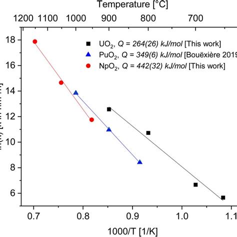Arrhenius Plot For The Grain Growth Constant K Using The Exponent N 4