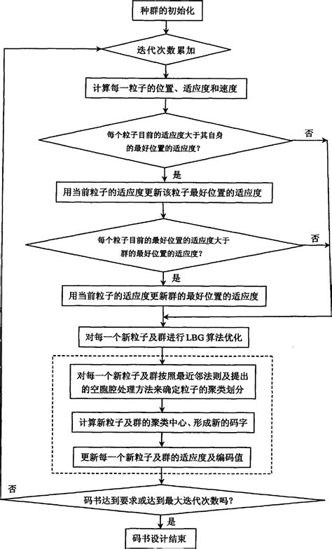 Vector Code Quantizer Based On Particle Group Eureka Patsnap