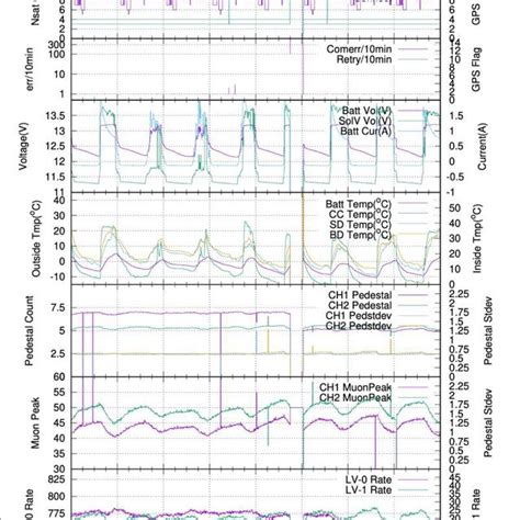 Is An Example Of The Time Variations Of Monitor Values Of One Detector Download Scientific