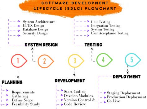 tansen balpande on linkedin sdlc softwaredevelopment