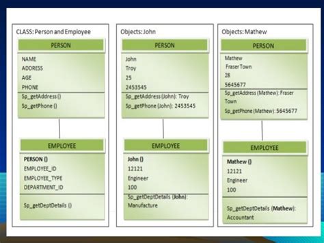 Oodm Object Oriented Data Model