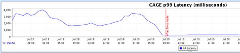 improving customer experience and reducing cost with codeguru profiler