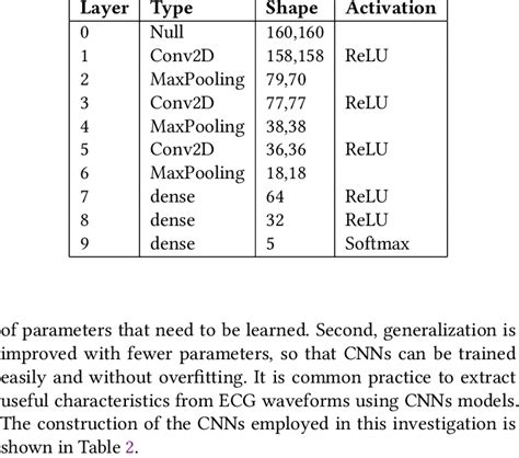 Cnns Classifier Structure Used In This Work Download Scientific Diagram