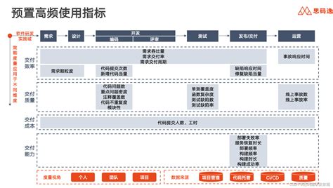 干货 汽车行业研发效能提升的挑战与实践案例 汽车研发业务关键指标 csdn博客
