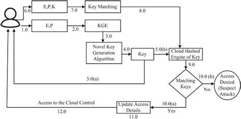 Second Layer Access Control To The Privacy Data In Cloud Using Novel