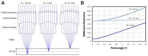 A 2d Ray Tracing Layout Of The Vari Focal Objective Lens Using Zemax Download Scientific