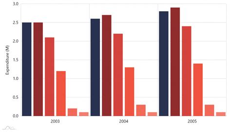 Column Labels As Categories AmCharts 4 Documentation