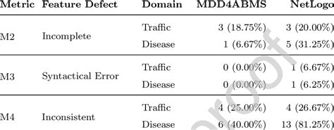 Number Of Developed Simulations By Defect Type Download Scientific Diagram
