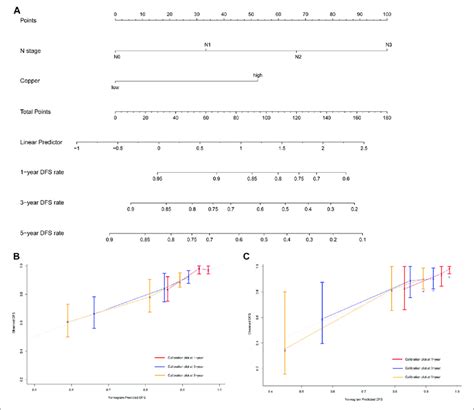Development And Validation Of Prognostic Model For Individualized Download Scientific Diagram