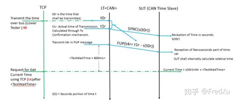转载：一文读懂autosar Can时间同步 Csdn博客