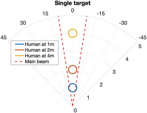 Beam Formulated By Phased Array With 3 Tx Can Not Cover The Whole Body Download Scientific