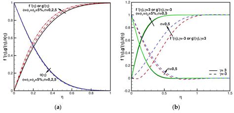 Nanomaterials Free Full Text Spherical Hybrid Nanoparticles For Homann Stagnation Point Flow