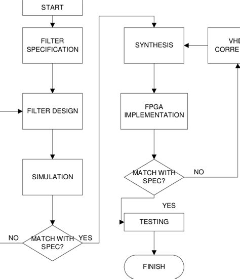 Block Diagram Of FIR Filter Design Download Scientific Diagram