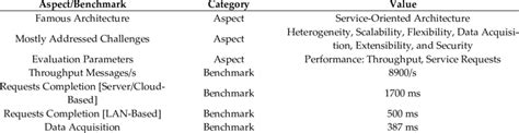 Extracted Aspects And Benchmarks Download Scientific Diagram
