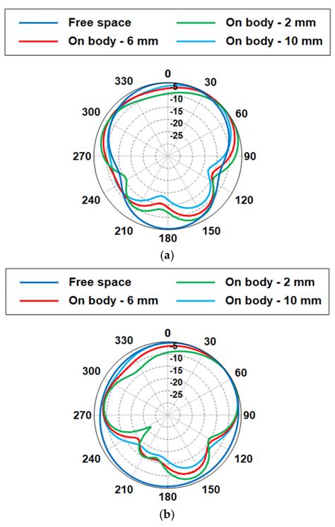 Normalized Radiation Patterns Of The Antenna When Placed On Body For