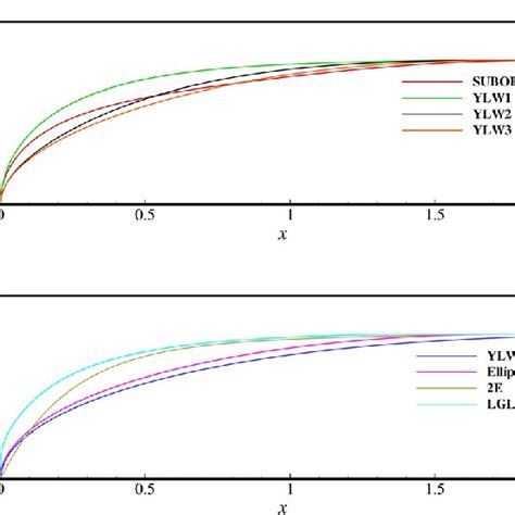 Eight Forebody Shapes As The Model Is Axisymmetric We Only Show The Download Scientific