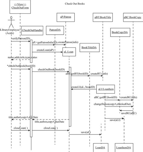 Cara Membuat First Cut Sequence Diagram