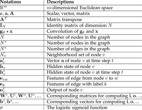 Notations Used In This Paper Download Table