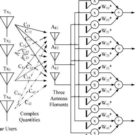 Adaptive Algorithm For Four Users And Three Antenna Elements In Sdma Download Scientific