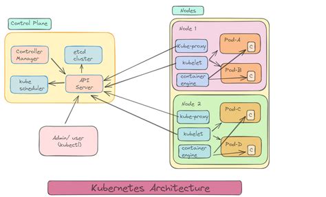 Introduction Of Kubernetes Part 1 A Special Tool Used In Your Mlops