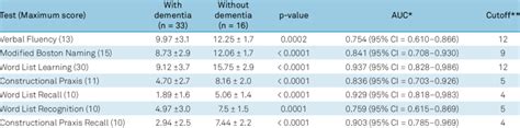 Comparison Of Pd Patients With And Without Dementia By Cerad Subtests Download Table