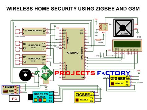 Wireless Home Security Using Zigbee And Gsm