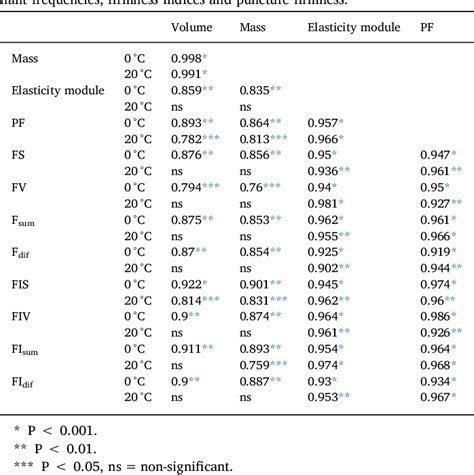 table 2 from nondestructive firmness prediction of apple fruit using acoustic vibration response