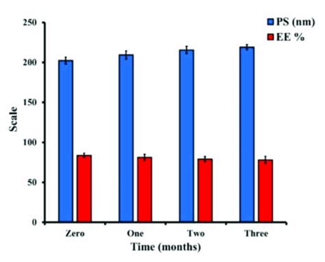 Particle Size And Entrapment Efficiency Analysis Of The Optimized