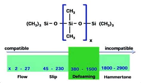 Chemical Structure Of Non Modified Polydimethylsiloxane Download Scientific Diagram
