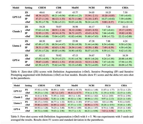 Enhancing Biomedical Named Entity Recognition With Dynamic Definition