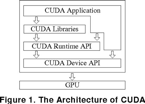[pdf] Gpu Cuda Device Api Cuda Runtime Api Cuda Libraries Cuda