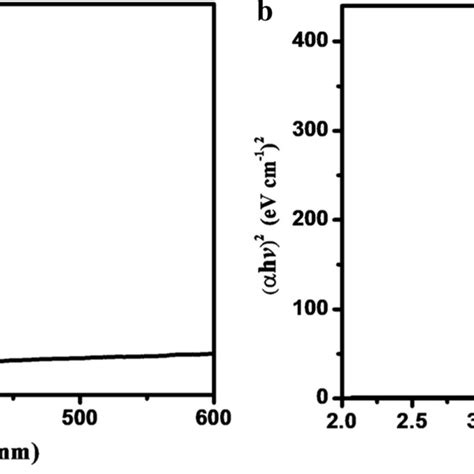 UV–Visible absorption spectrum of cobalt sulfide nanoparticles prepared... | Download Scientific ...