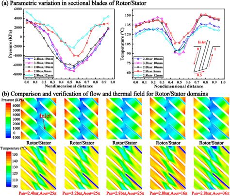 Thermodynamic And Dynamic Analyses Based On The Flow And Thermal Fields Download Scientific