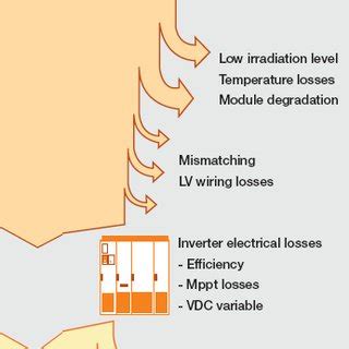Losses In Typical PV System Download Scientific Diagram