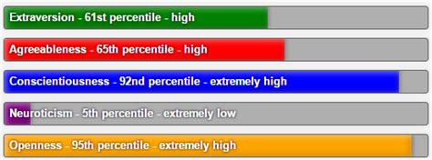 Ipip 300 Test Long Detailed Big 5 Test Typology Central