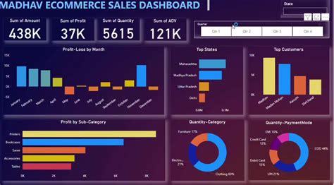 Ayesha Taj On Linkedin Dataanalysis Powerbi Ecommerceanalytics