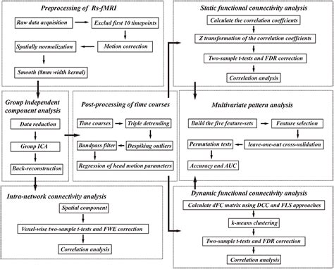 Frontiers Intra And Inter Network Connectivity Abnormalities Associated With Surgical