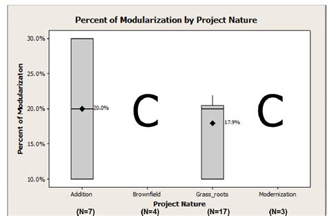 Figure 3 Analysis Of Modularization Compared To Total