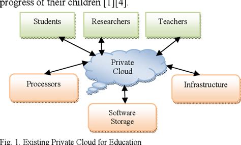 Figure 1 From A Proposed Model For Education System Using Cloud