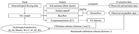 Remote Sensing Free Full Text Evaluating The Potential Of Different Evapotranspiration