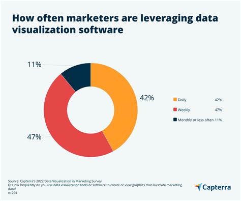 How Data Visualization Influences Marketing Decision Makers Capterra