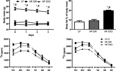 Figure 1 From Validity Of The Doubly Labeled Water Method For Estimating Co2 Production In Mice