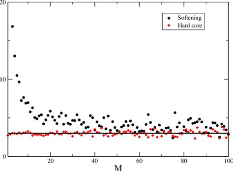Plot Of The Kurtosis Of The Sum Of M Subsequent Particle Positions In Download Scientific