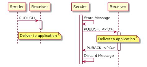 Mqtt Qos 0 Figure 5 Mqtt Qos 1 Download Scientific Diagram