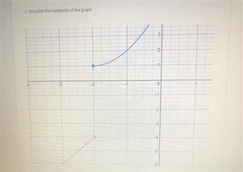 Solved 1. Describe the continuity of the graph 3 N 1 3 -2 0 | Chegg.com
