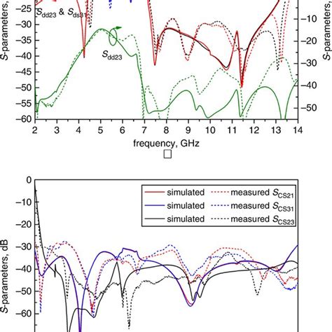 simulated and measured performance of setb fpd a dm response b cm