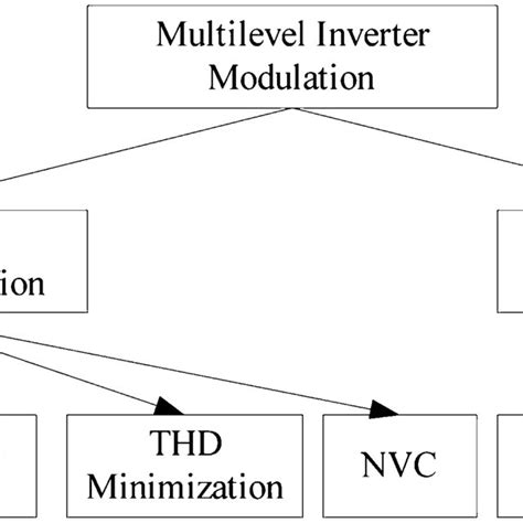 Pulse‐width Modulation Techniques For Multilevel Inverter Ls‐spwm