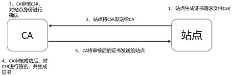 Openssl 从入门到实战：加密原理、命令详解与自建 Ca 实现 全流程openssl应用实践嵌入式数据安全实战指南 Csdn博客