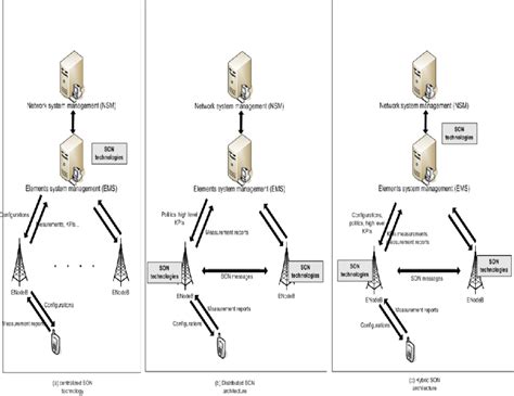 Son Architectures For Lte Networks Download Scientific Diagram