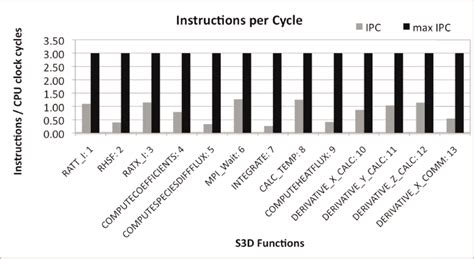 Instructions Per Cycle Ipc For The 13 Most Time Consuming S3d